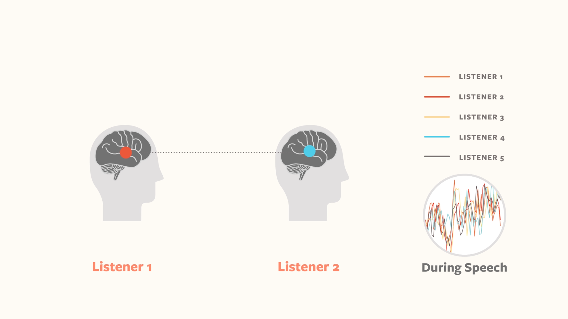 This is your brain on communication