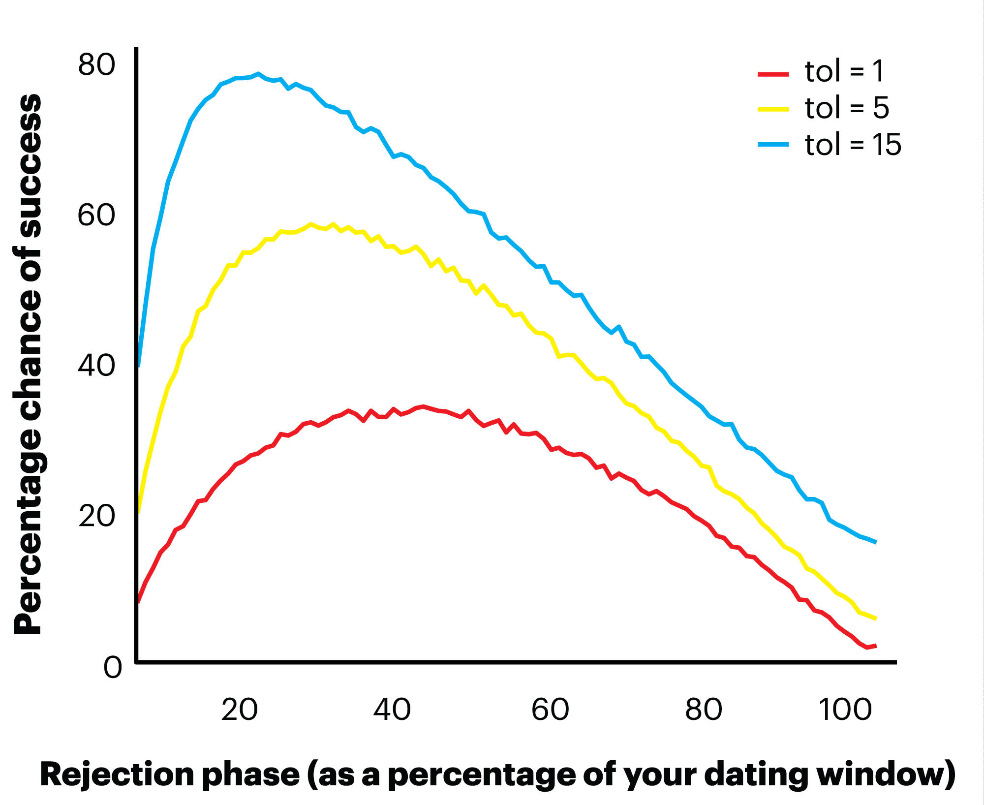 When should you settle down?