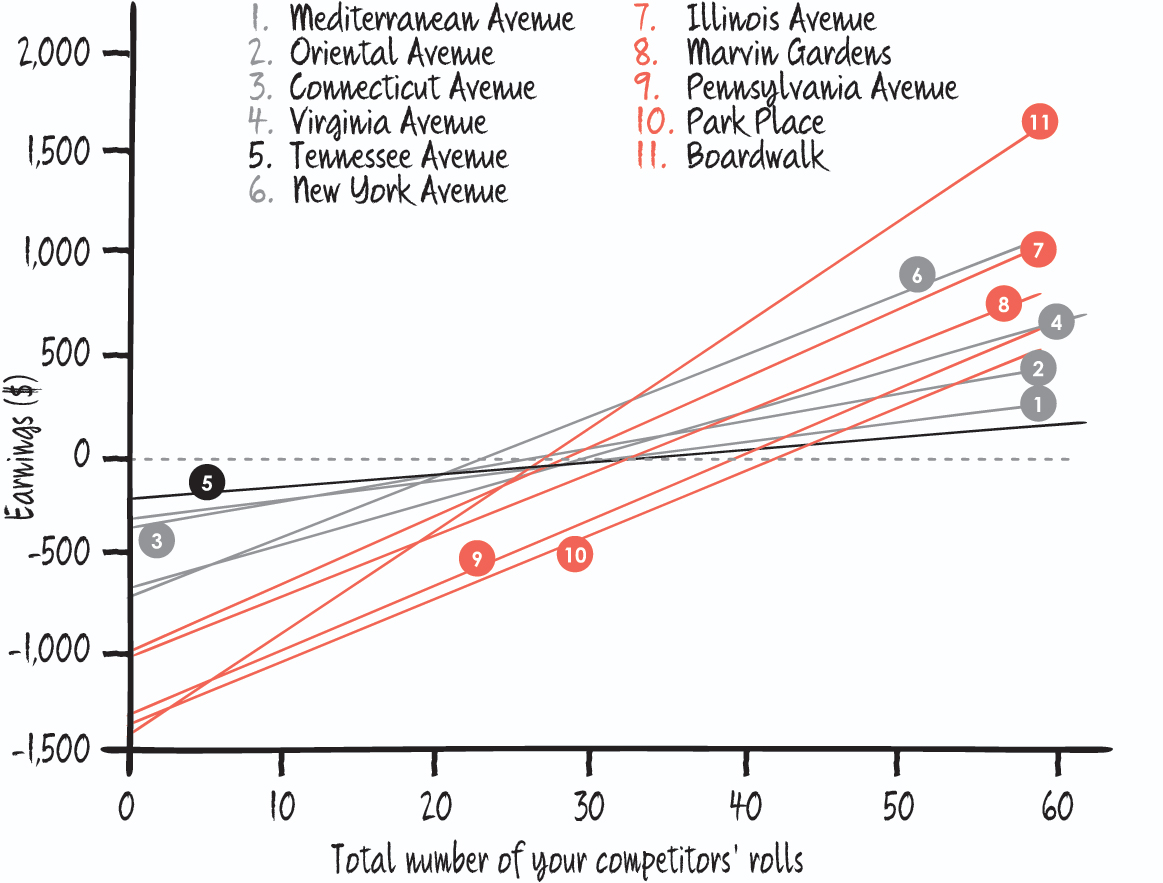 Here’s how to win at Monopoly, according to math experts