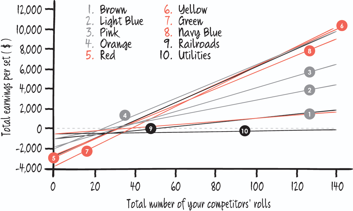 Here’s how to win at Monopoly, according to math experts